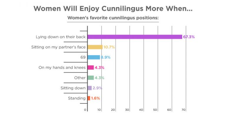 Do Women Like Cunnilingus 2022 Statistics On Oral Sex 
