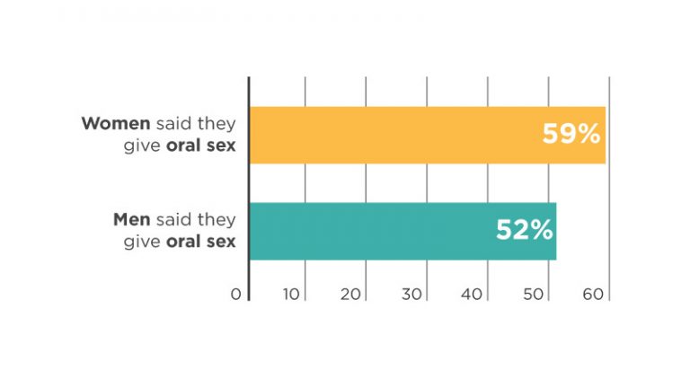 How Common Is Oral Sex 2022 Oral Sex Facts And Statistics 4030