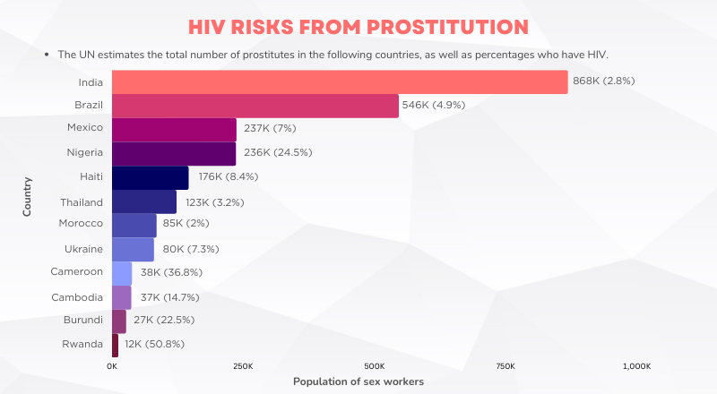 Prostitution Statistics Worldwide
